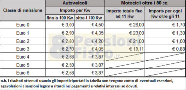 Bollo auto calcolo della tassa più odiata: quanto si paga ...